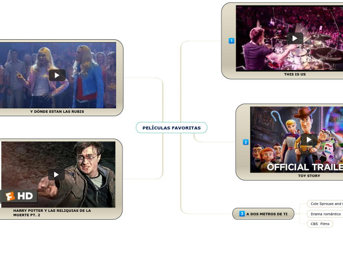 PELÍCULAS FAVORITAS - Mind Map